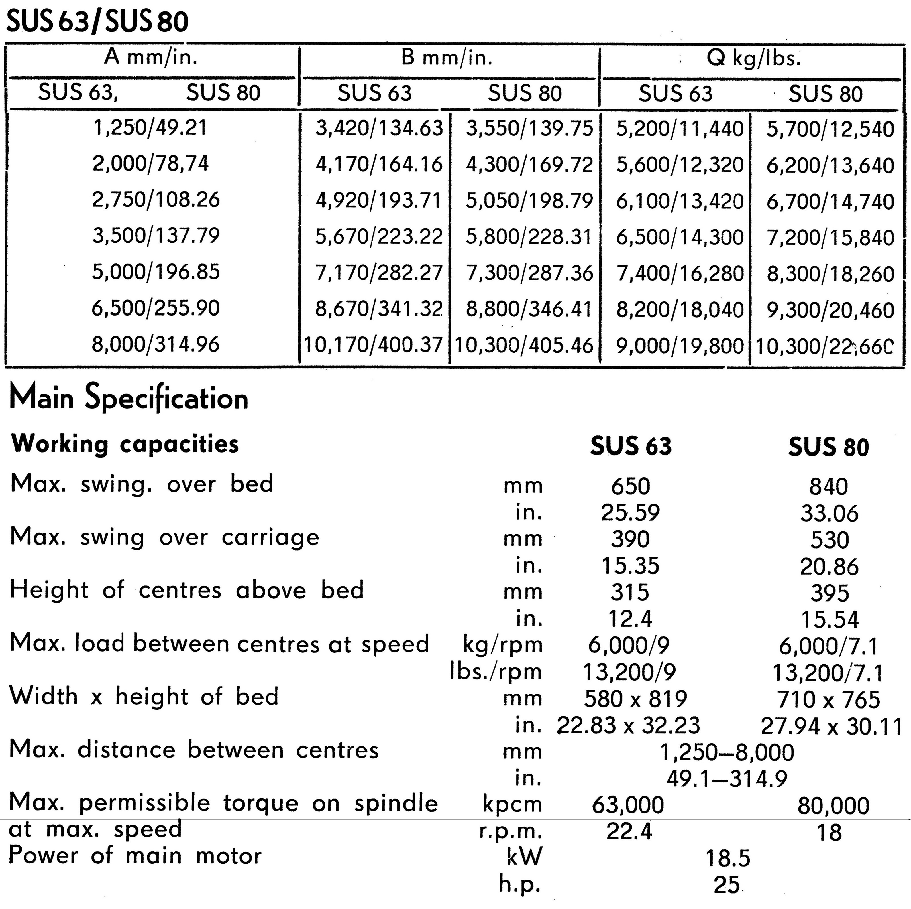 TOS SUS-63 & SUS-80 Lathes